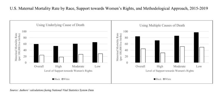 New Study: Black women face higher maternal mortality rates than ...