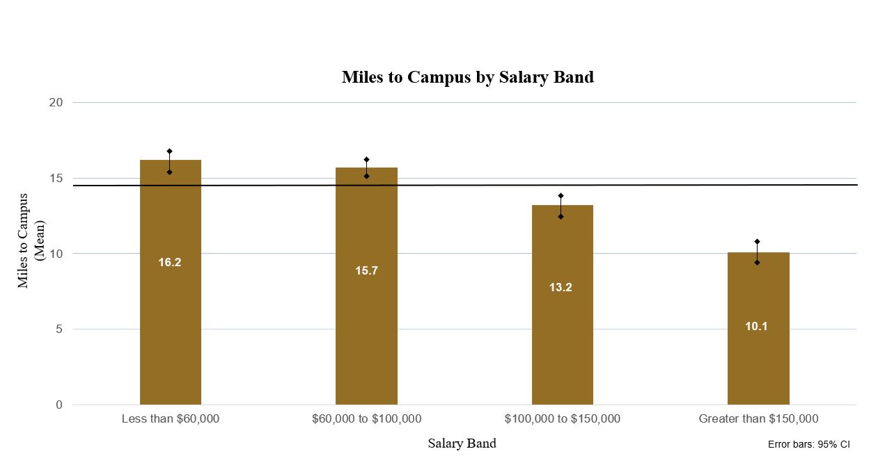 Vanderbilt survey shows shifts in commuting patterns, new trends in ...