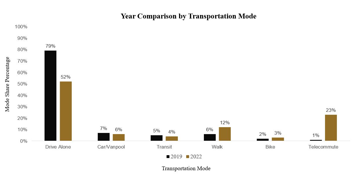 Vanderbilt survey shows shifts in commuting patterns, new trends in ...